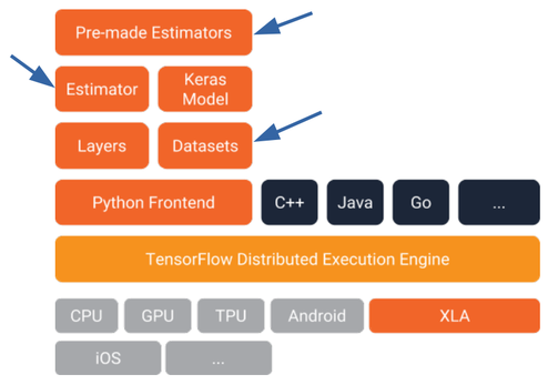 TensorFlowのAPI，tf.dataとtf.estimatorの緩い関係を考察する #Python - Qiita