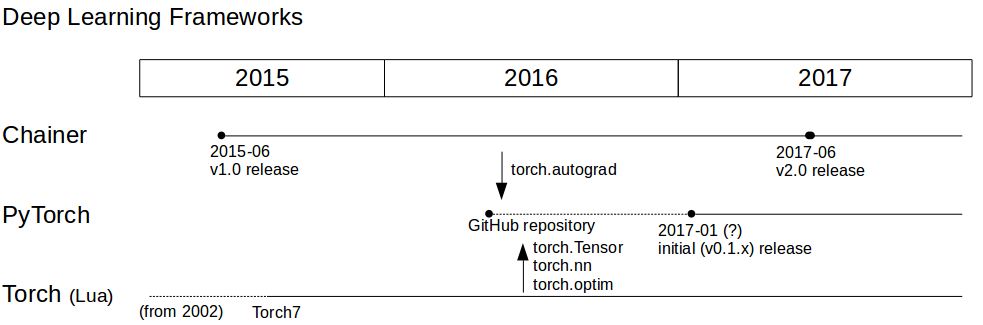 ChainerとPyTorchのコードを比較する - 線形回帰編 #Python - Qiita