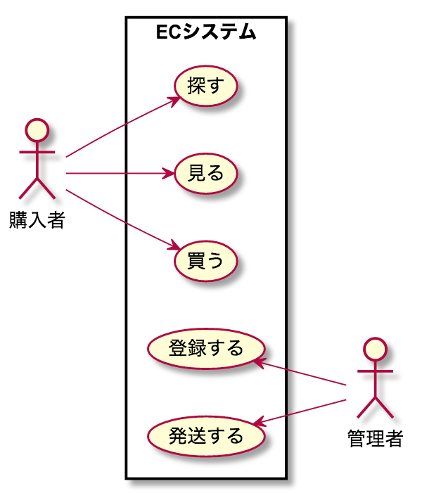 【新人教育 資料】第5章 UMLまでの道 〜ユースケース図の説明&書いてみよう編〜 #ATOM - Qiita