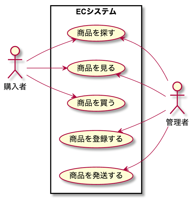 【新人教育 資料】第5章 UMLまでの道 〜ユースケース図の説明&書いてみよう編〜 #ATOM - Qiita