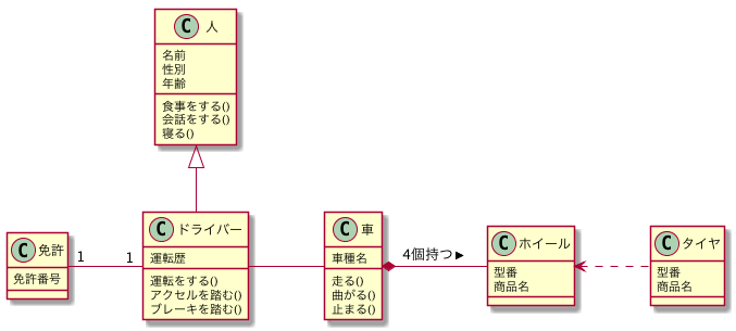 【新人教育 資料】第3章 UMLまでの道 〜図種類紹介とクラス図の解説編〜 #uml - Qiita
