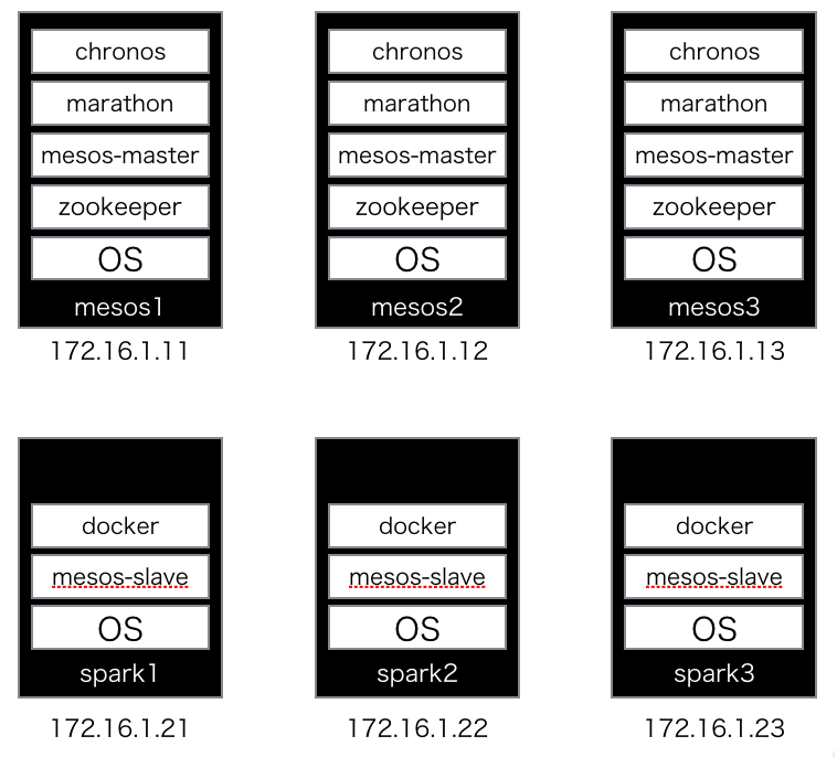 【分散型アーキテクチャを試してみる】第1章 〜Apache Mesos,Zookeeper,Marathon,Chronos編〜 #ApacheMesos - Qiita