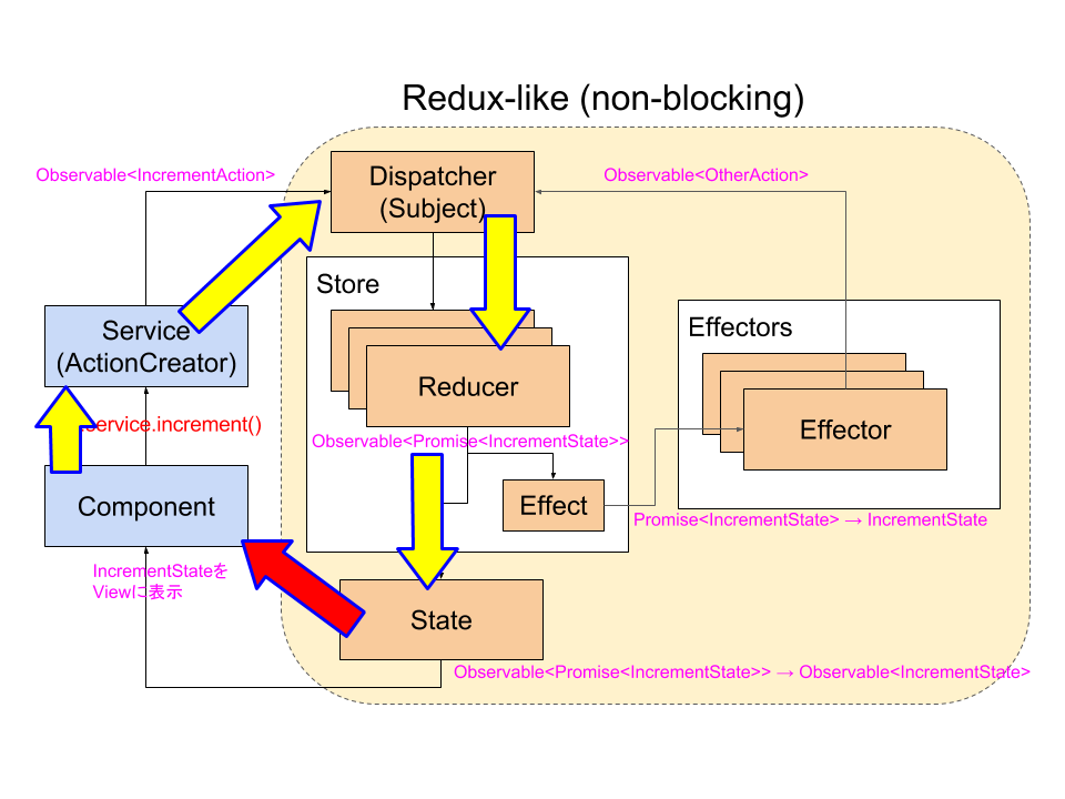 RxJSで"Reduxっぽいもの"を書いてみたらAngularが楽しくて仕方がない。 #redux - Qiita