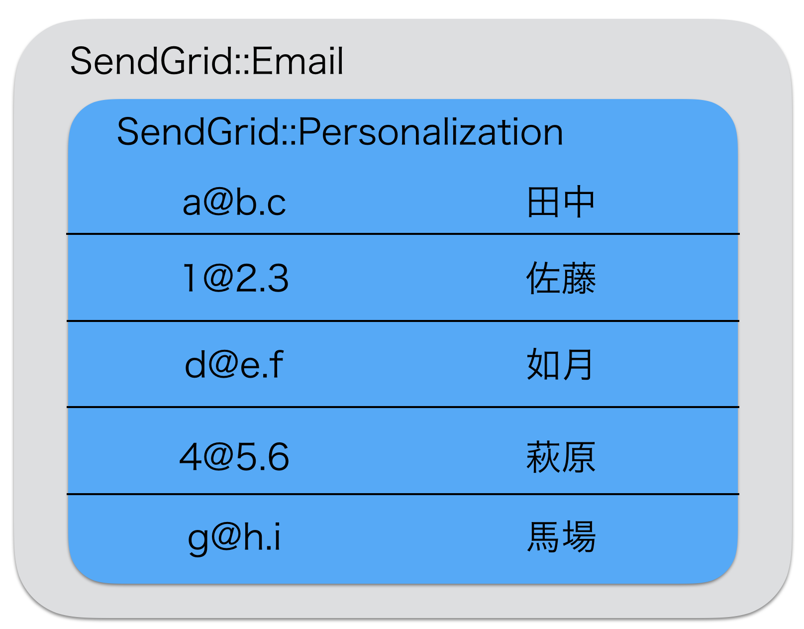 SendGrid v2 APIからv3 APIへの移行で押さえておくポイント #SendGrid - Qiita