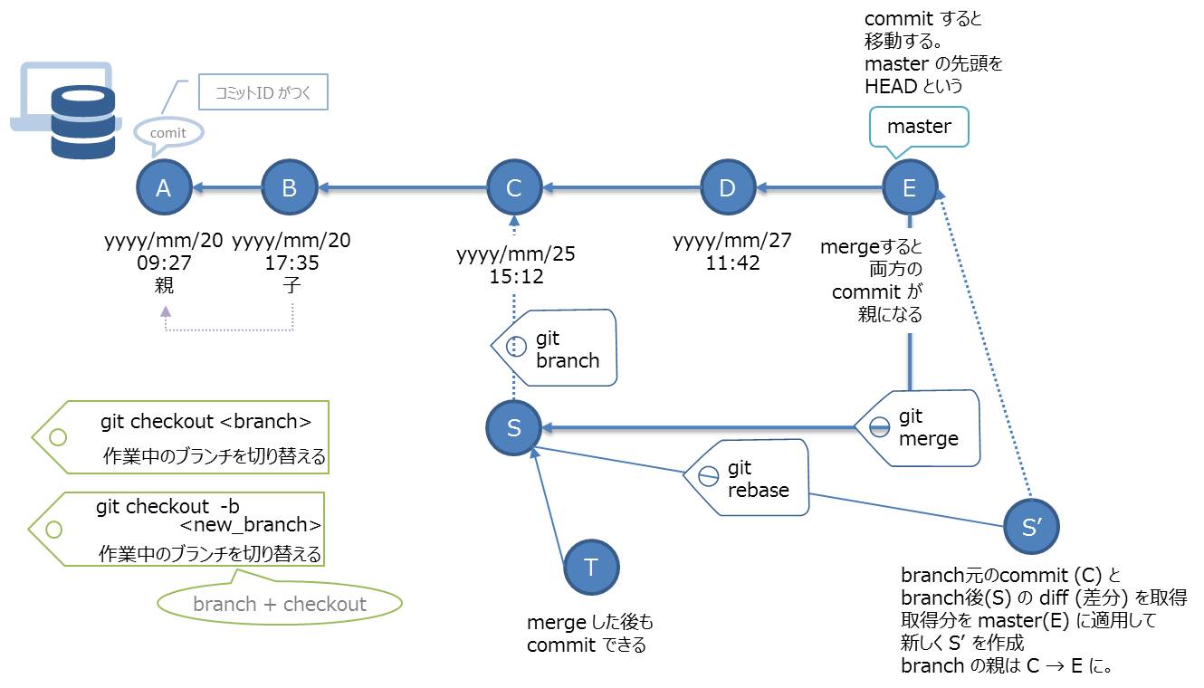 初めての Git は構造から Railsチュートリアル Qiita