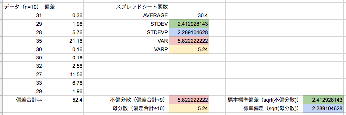 VARとVARP、STDEVとSTDEVPの違い #Excel - Qiita