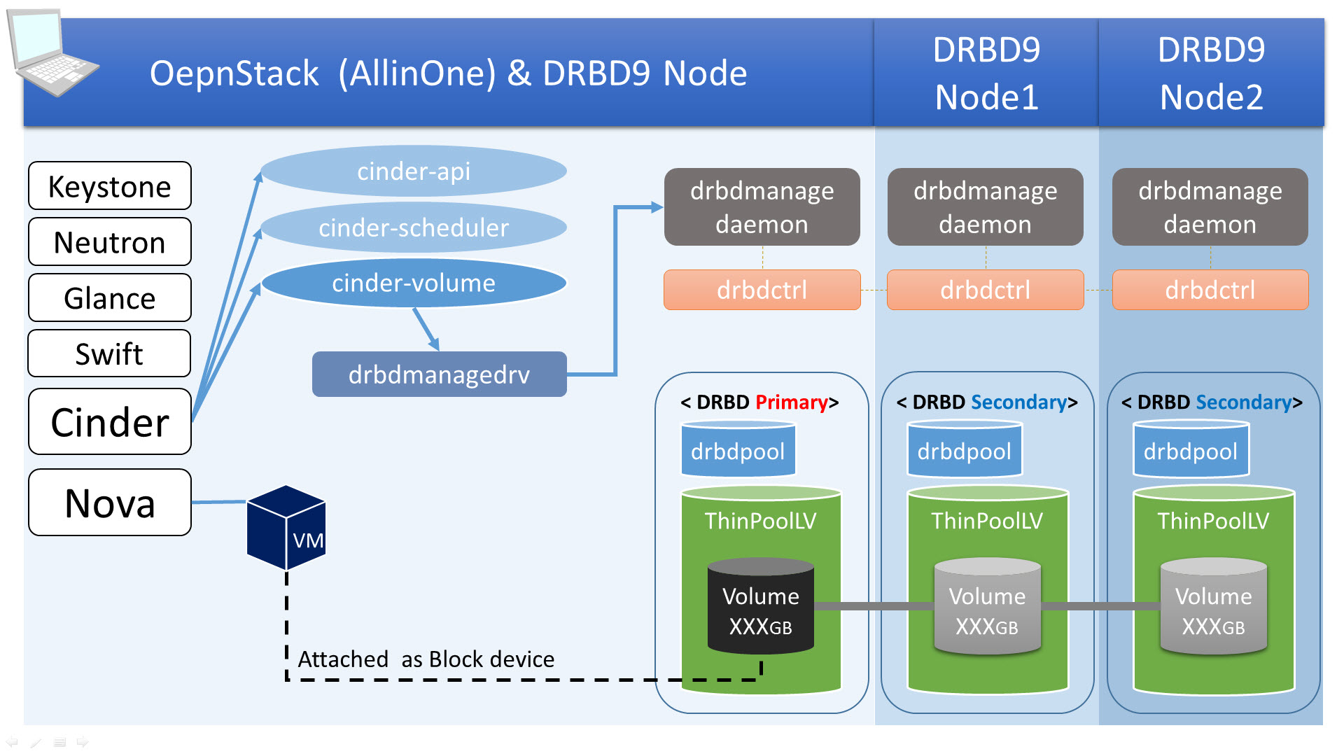 OpenStack LIBERTY ＋ DRBD9 で出来る事 #openstack - Qiita