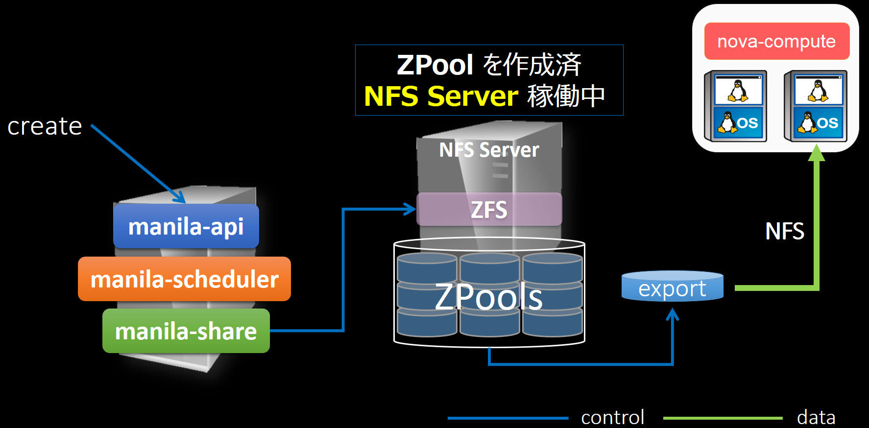 OpenStack Manila with ZFSonLinux を試す -1 #openstack - Qiita