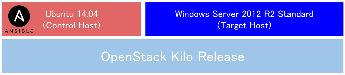 AnsibleでWindows Server 2012を構成する #WindowsServer - Qiita