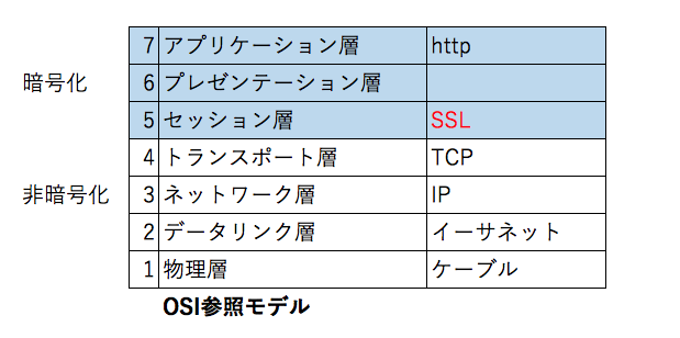 ざっくりまとめたSSL/TLS #SSH - Qiita