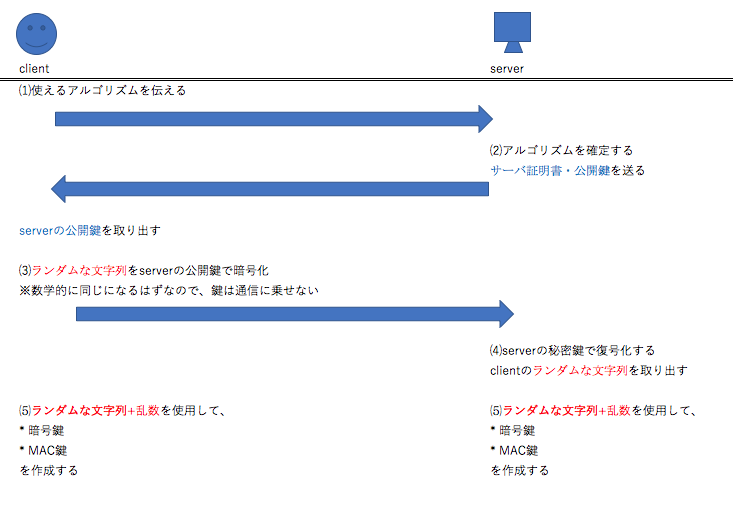 ざっくりまとめたSSL/TLS #SSH - Qiita