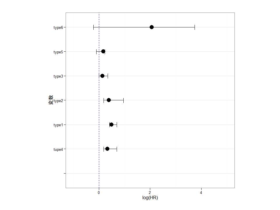 HRのforestplotをRで書く #ggplot2 - Qiita