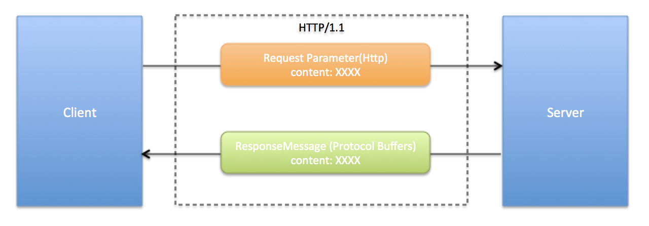 gRPCとREST APIでスループットを比較する #C# - Qiita