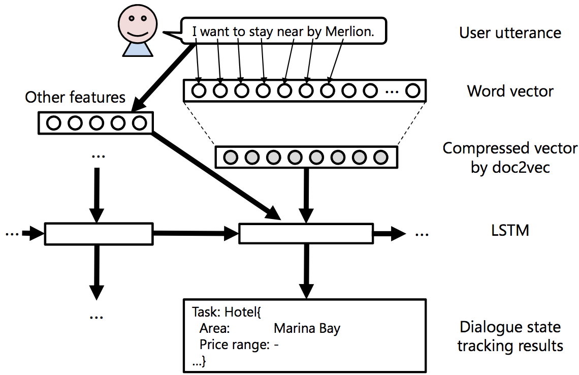 【論文読み】Dialogue State Tracking using Long Short Term Memory Neural Networks #機械学習 - Qiita