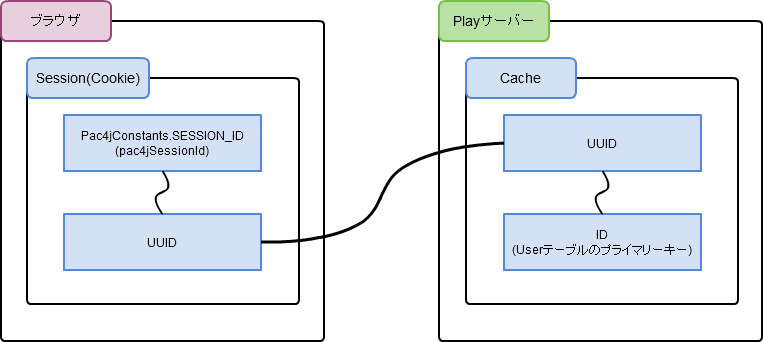 PlayFramework + pac4jでOAuthを使う ②DB連携 #Java - Qiita