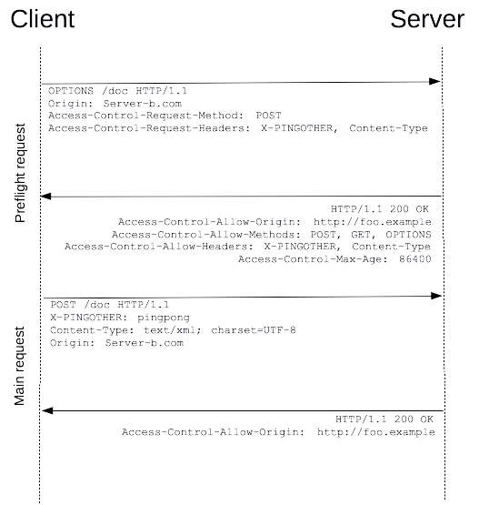 CORS: OPTIONSリクエスト（preflight request）を避ける #JavaScript - Qiita