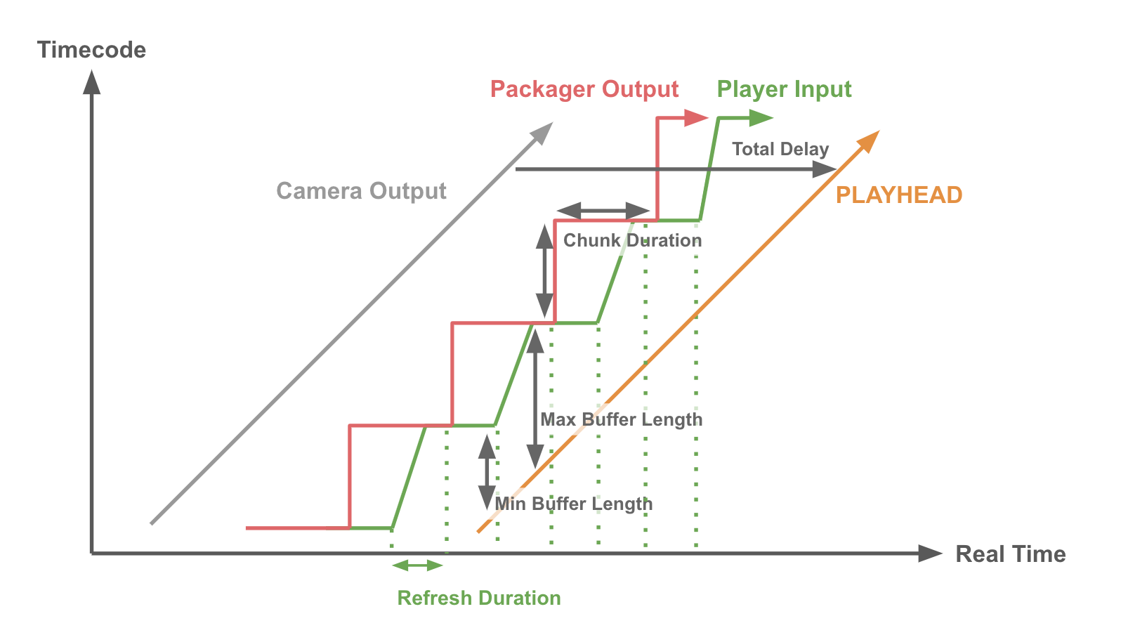 HLS や MPEG-DASH の時間的な変化をグラフで理解する。 #streaming - Qiita