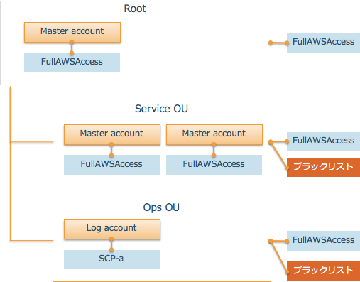 AWS Organizationsのサービスコントロールポリシー(SCP)の話 #AWS - Qiita