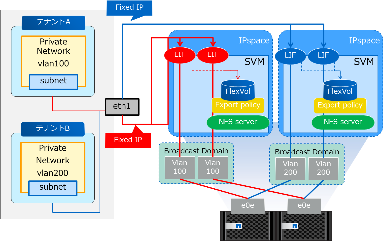 OpenStack Manila on NetApp #openstack - Qiita
