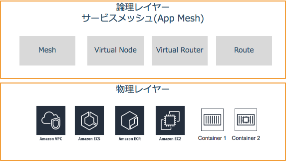 AWS AppMeshのサンプルを試してみます #AWS - Qiita