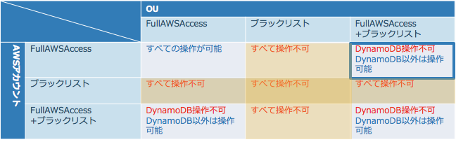 AWS Organizationsのサービスコントロールポリシー(SCP)の話 #AWS - Qiita