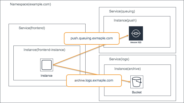 AWS Cloud Mapを試してみる #AWS - Qiita