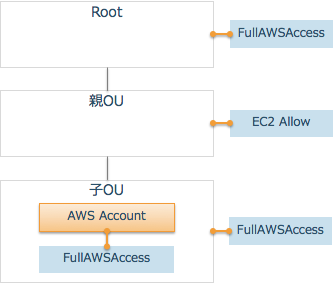 AWS Organizationsのサービスコントロールポリシー(SCP)の話 #AWS - Qiita
