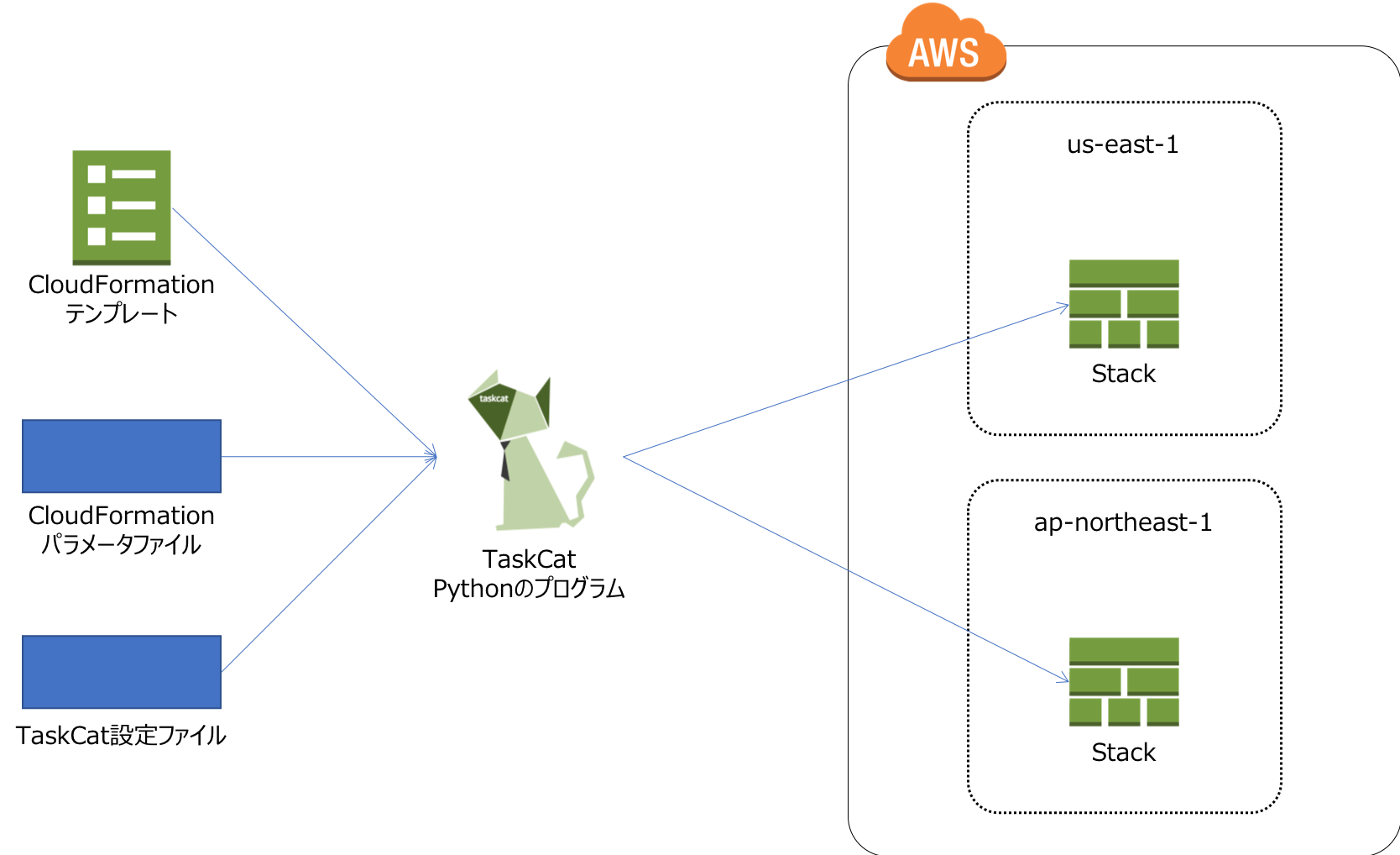 TaskCatを試してみた #AWS - Qiita
