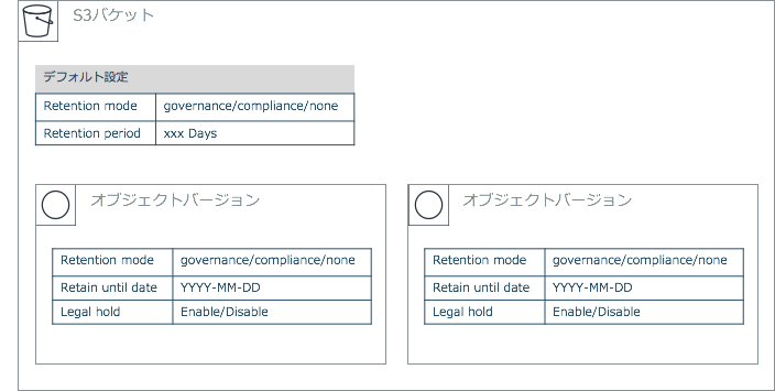 S3 Object-lockを試してみる #AWS - Qiita