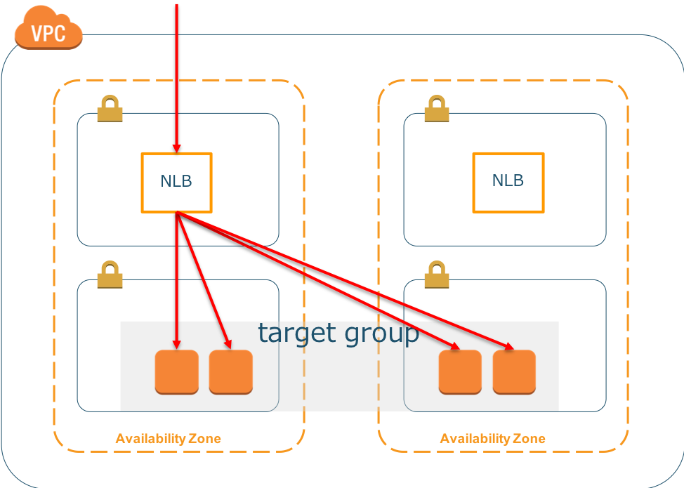 NLBの小ネタ #AWS - Qiita