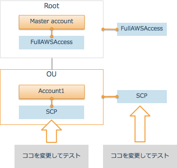 AWS Organizationsのサービスコントロールポリシー(SCP)の話 #AWS - Qiita