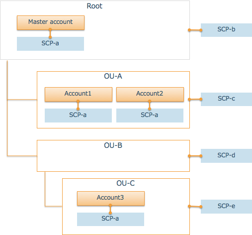 AWS Organizationsのサービスコントロールポリシー(SCP)の話 #AWS - Qiita