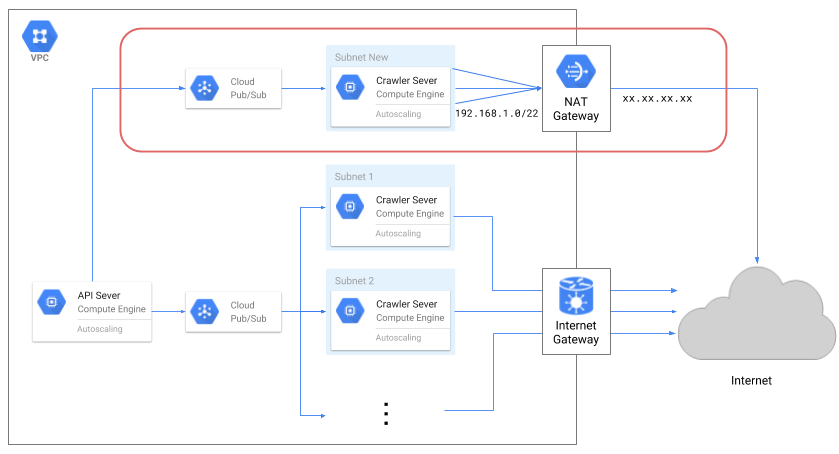 Google Cloud NAT を利用した Web クローラ用 NAT ゲートウェイ設置 #GoogleCloud - Qiita