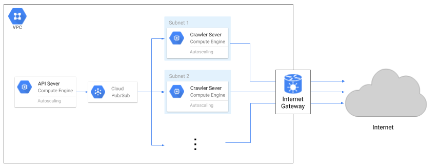Installing a NAT Gateway for Web Crawlers Using Google | 9to5Tutorial