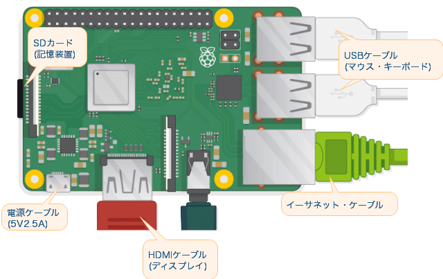 Raspberry Pi3を使い始める人に向けた個人的な説明用メモ #Raspberrypi3 - Qiita
