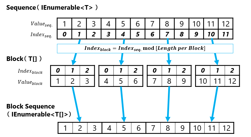 IEnumerable 型のシーケンスから、任意の要素数ごとに分割したIEnumerable 型のブロックシーケンスを作る #C# - Qiita