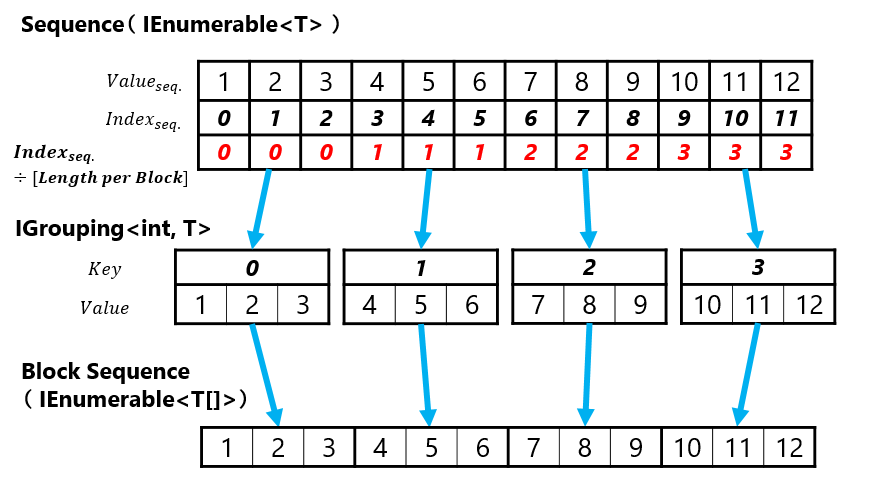 IEnumerable 型のシーケンスから、任意の要素数ごとに分割したIEnumerable 型のブロックシーケンスを作る #C# - Qiita