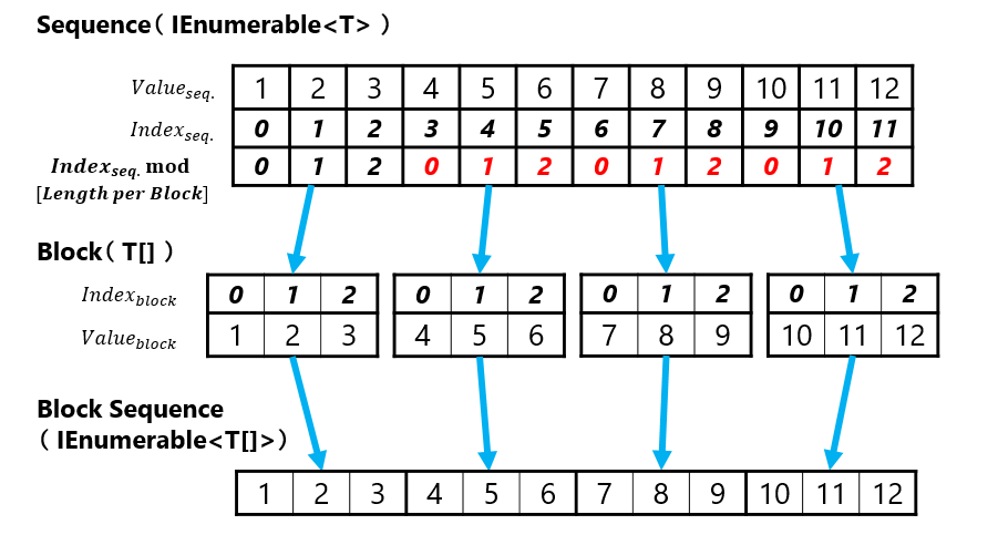 IEnumerable 型のシーケンスから、任意の要素数ごとに分割したIEnumerable 型のブロックシーケンスを作る #C# - Qiita