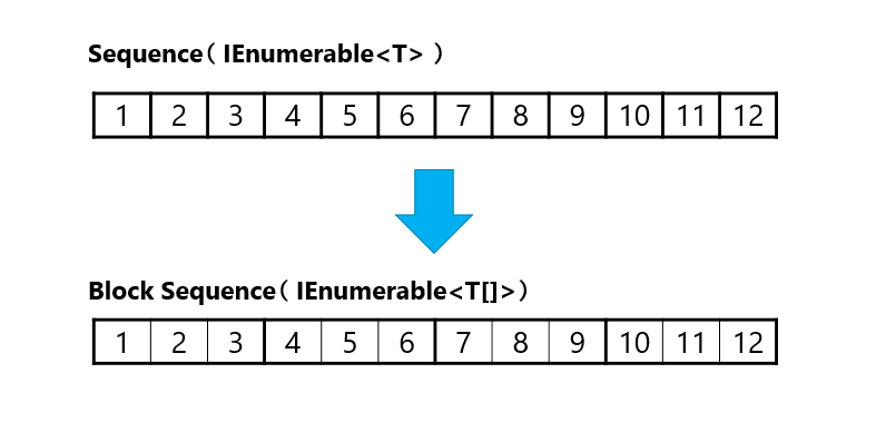 IEnumerable 型のシーケンスから、任意の要素数ごとに分割したIEnumerable 型のブロックシーケンスを作る #C# - Qiita