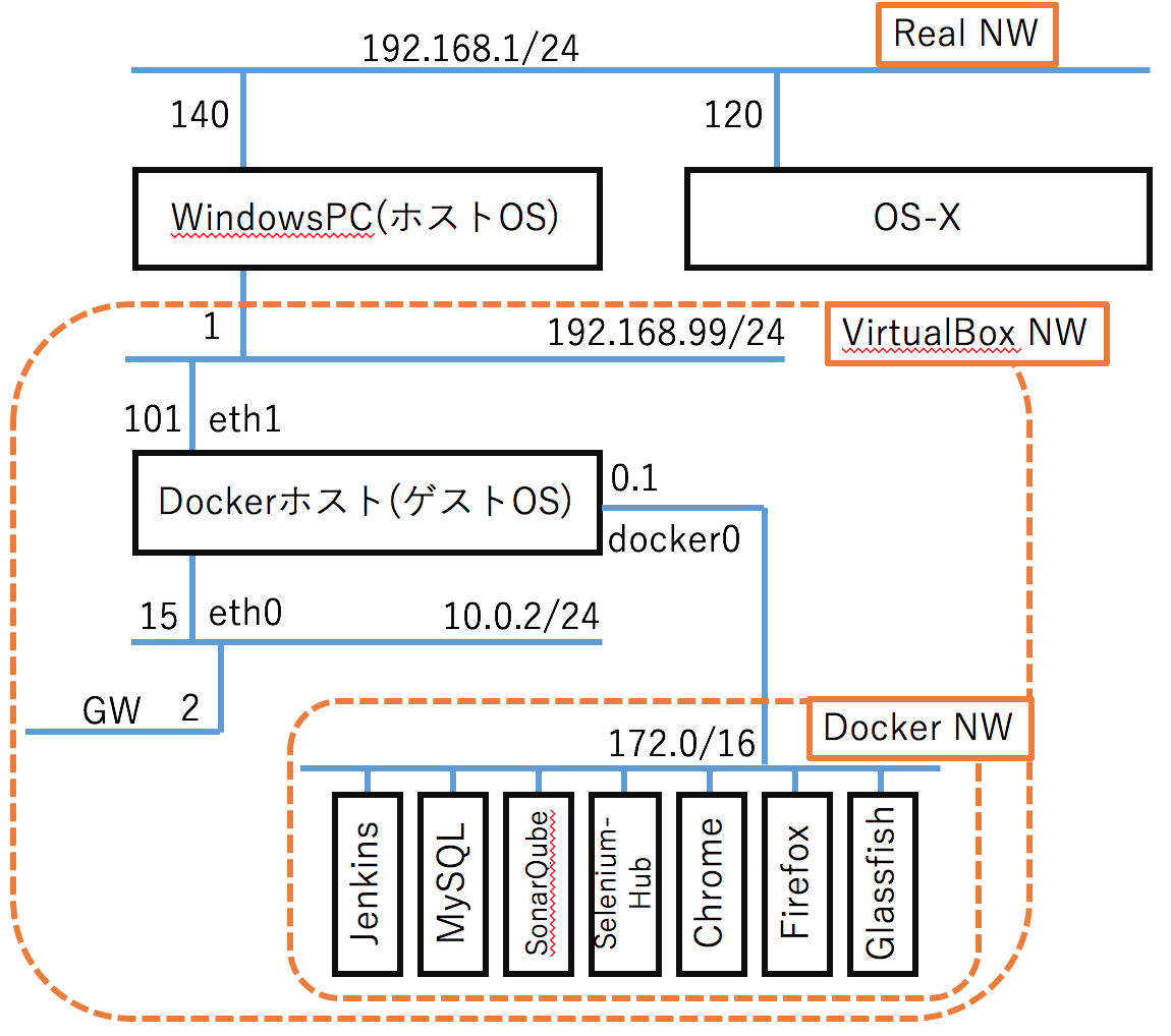 Dockerを活用するためのネットワーク関連操作のおさらい #Network - Qiita