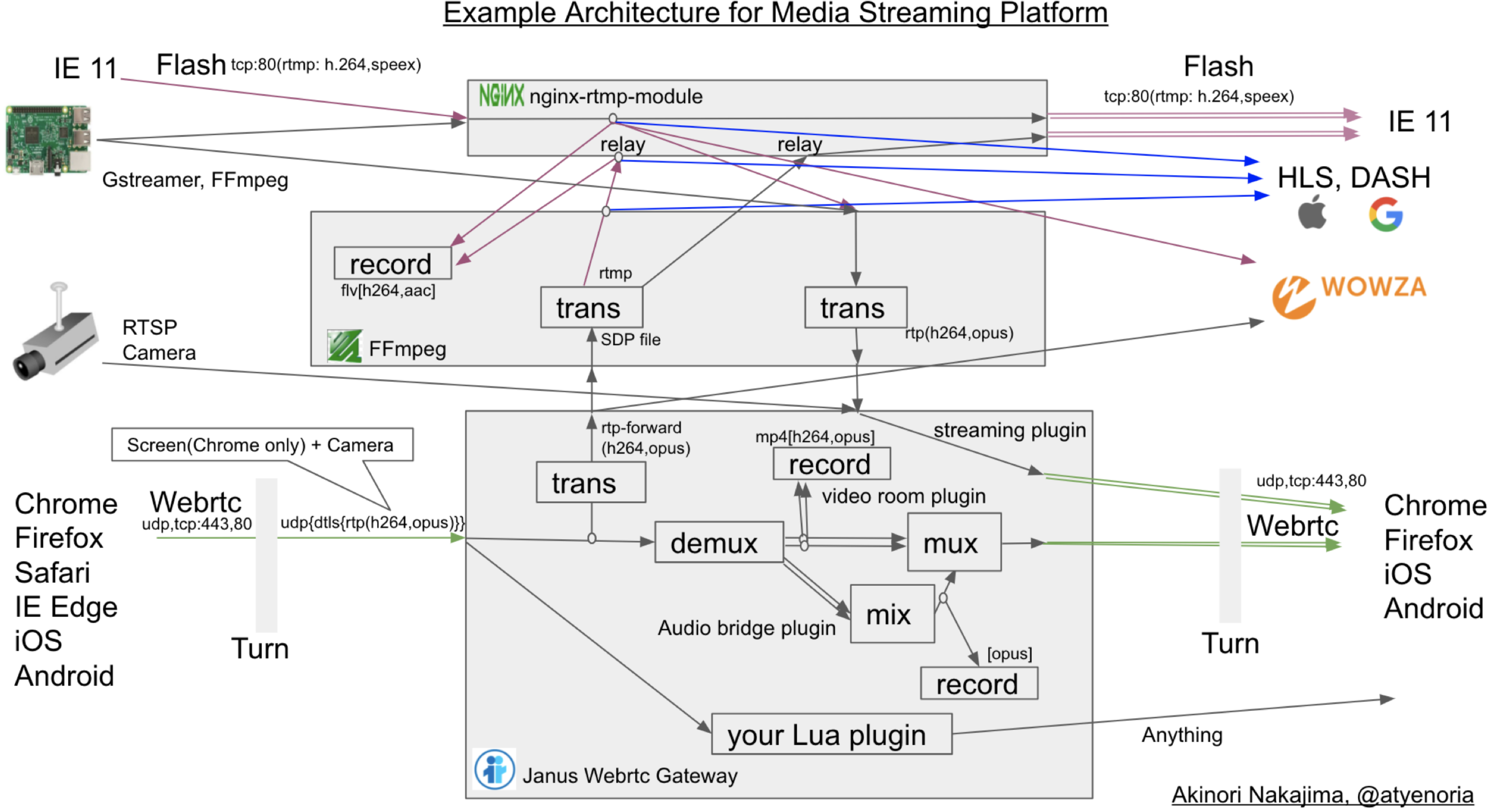 janus webrtc gateway + react native webrtc for iOS and Android #React - Qiita