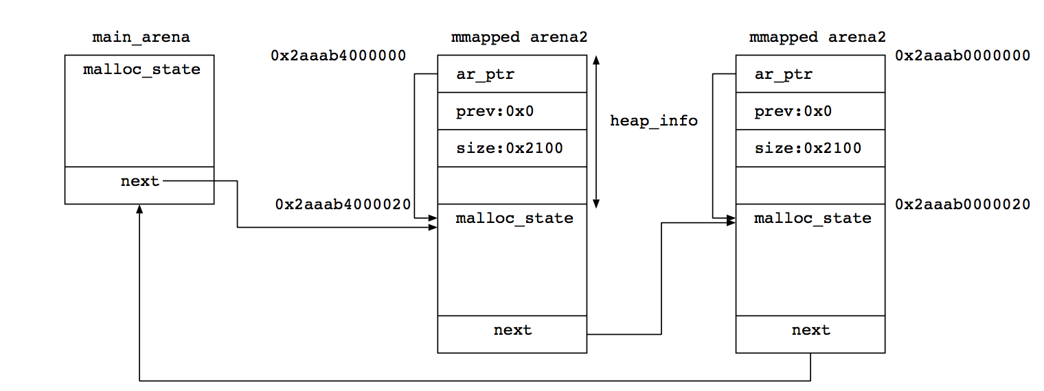 mallocの動作を追いかける(マルチスレッド編) #C++ - Qiita