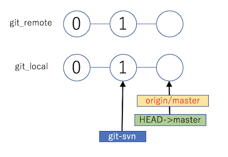 git-svn使ってる時に他のGitリポジトリにもpush #Subversion - Qiita