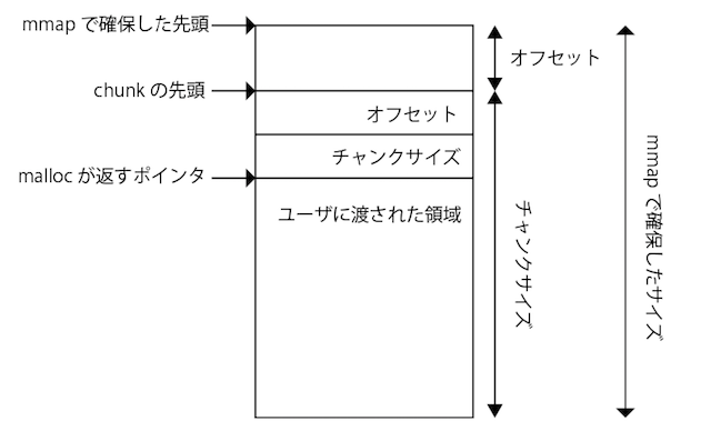 mallocの動作を追いかける(mmap編) #C++ - Qiita