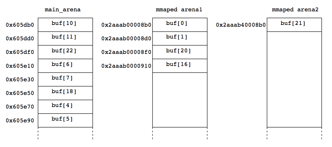mallocの動作を追いかける(マルチスレッド編) #C++ - Qiita