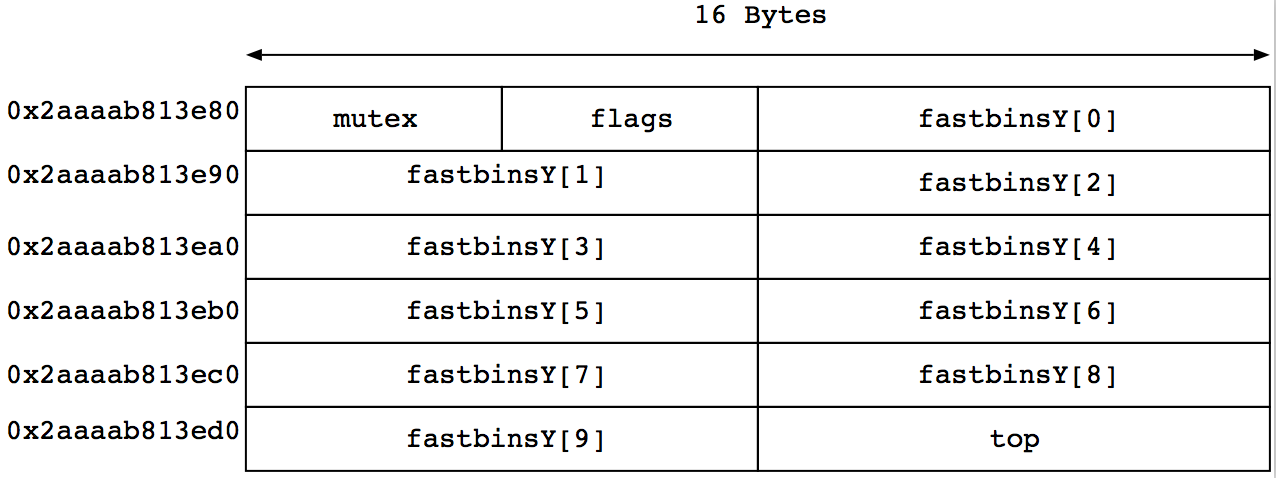 mallocの動作を追いかける(main_arenaとsbrk編) #C++ - Qiita