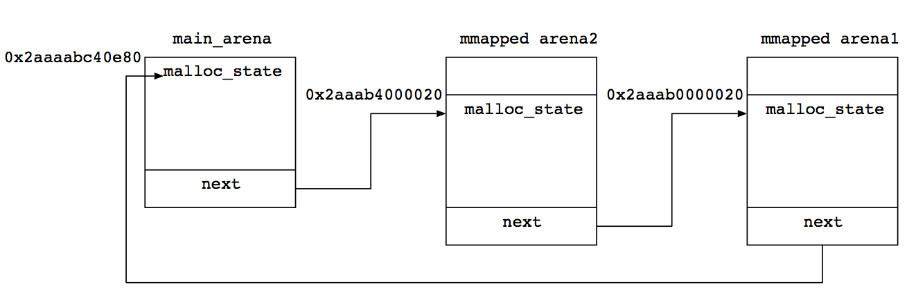 mallocの動作を追いかける(マルチスレッド編) #C++ - Qiita