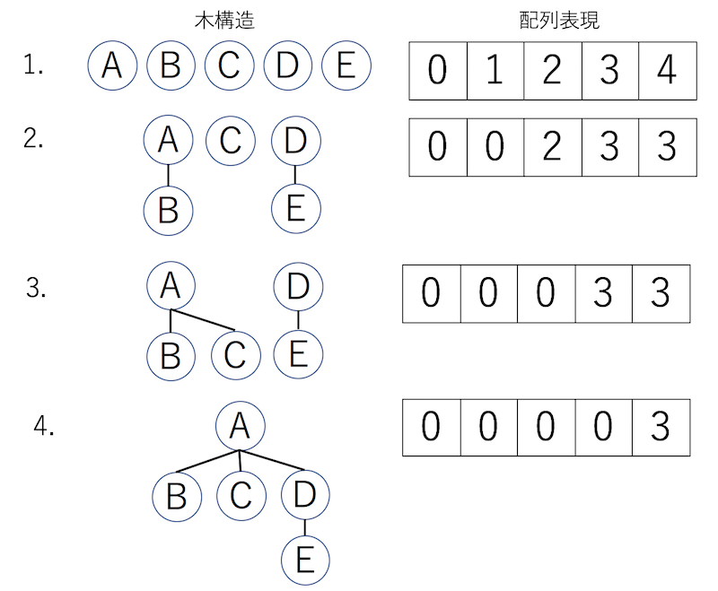 Union-Find木のサンプルコード #Ruby - Qiita
