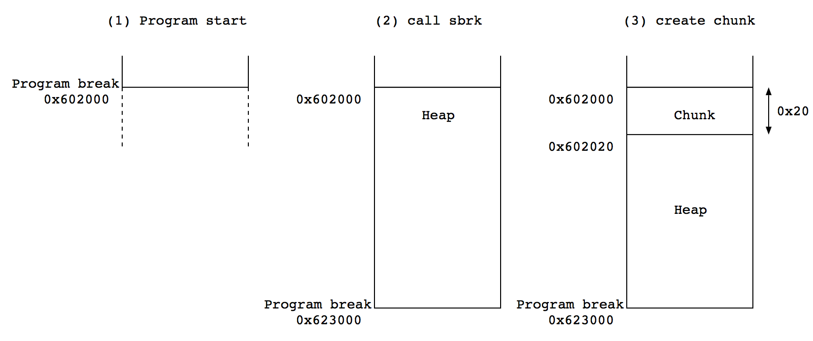 mallocの動作を追いかける(main_arenaとsbrk編) #C++ - Qiita