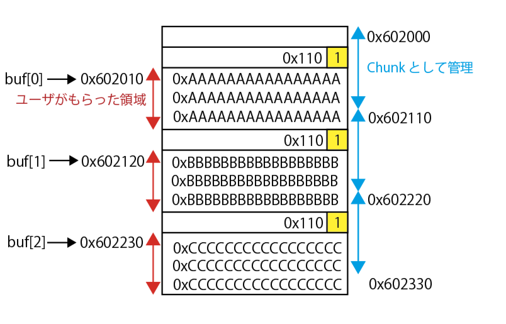 mallocの動作を追いかける(prev_size編) #C++ - Qiita